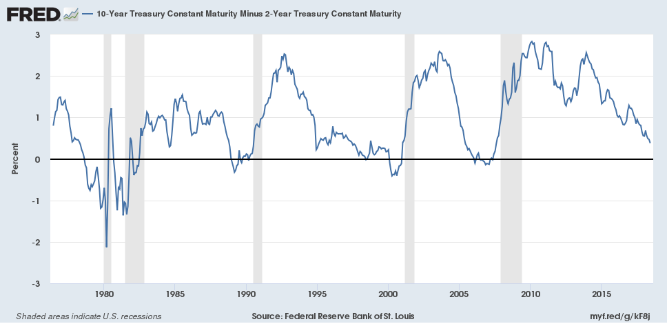 Playing For A Potential Yield Curve Inversion - The Integrating Investor